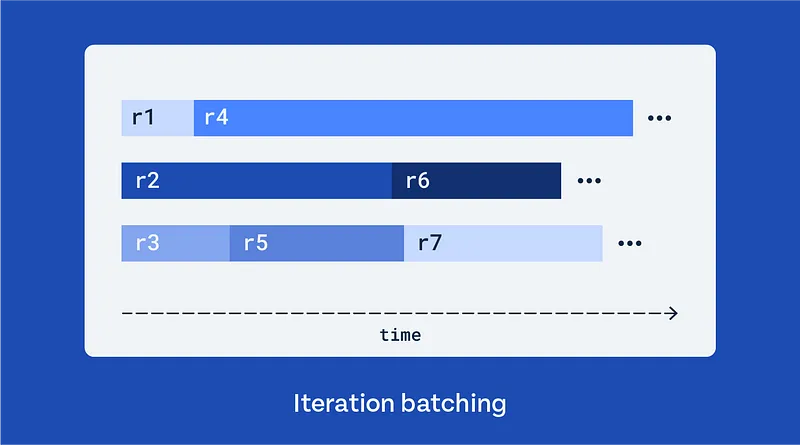 Iteration Batching (a.k.a. Continuous Batching): Accelerate LLM Inference Serving with Flexible ...