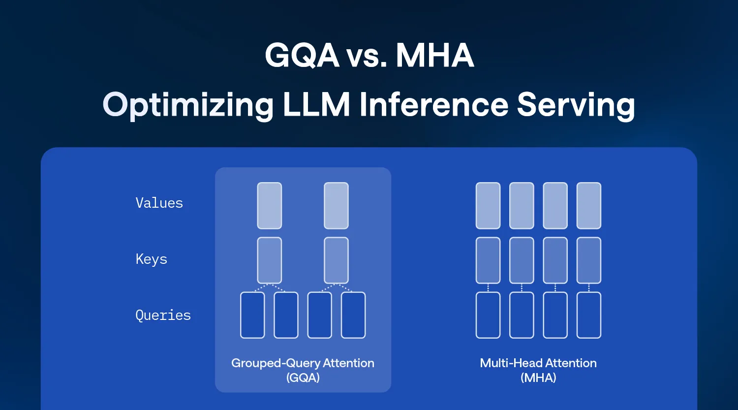 Grouped Query Attention (GQA) vs. Multi Head Attention (MHA): LLM Inference Serving Acceleration